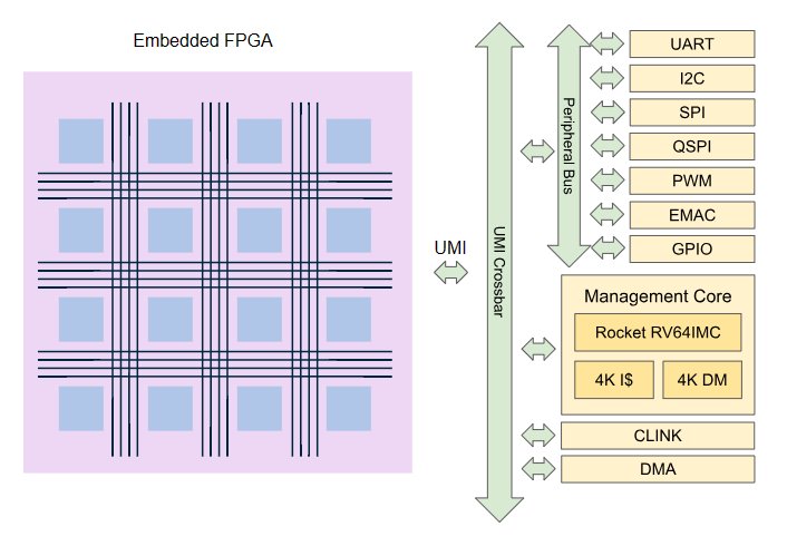 Heterogeneous FPGA chiplet implemented in 12nm Chiplet