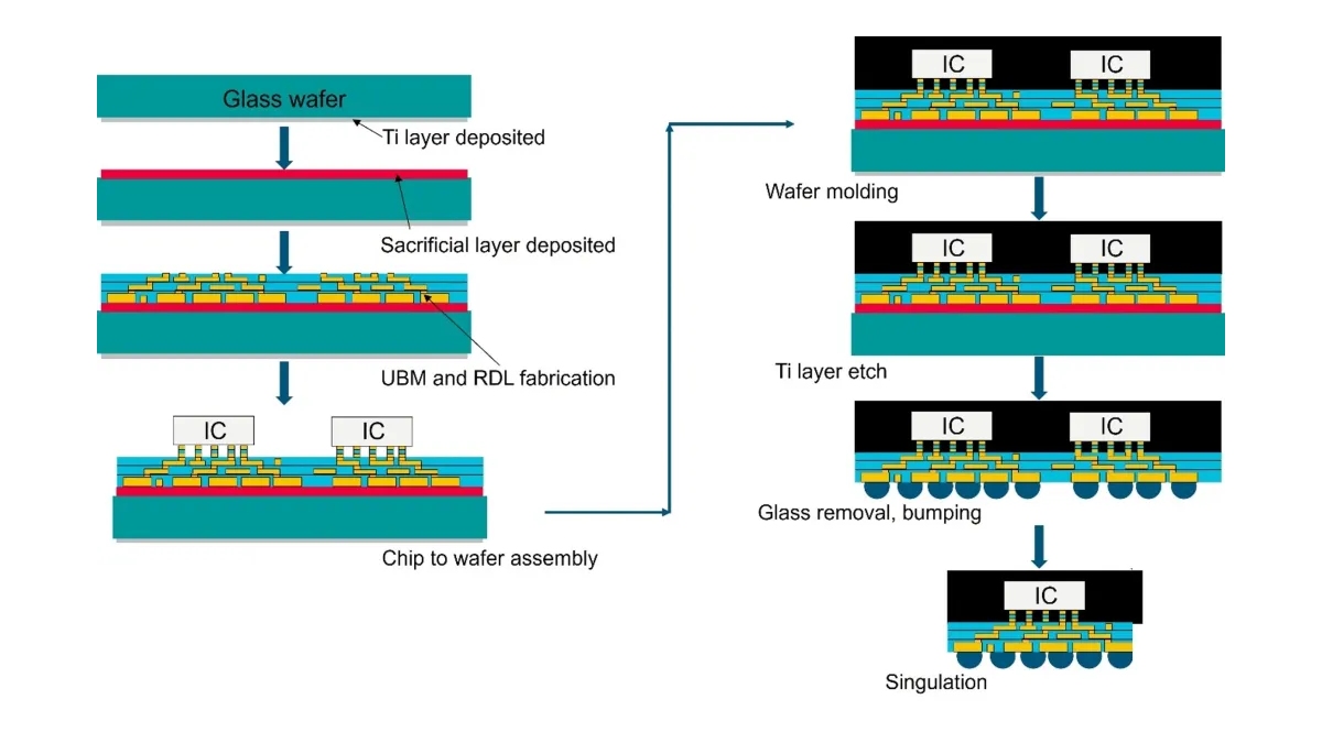 Addressing Stress In Heterogeneous 3D-IC Designs