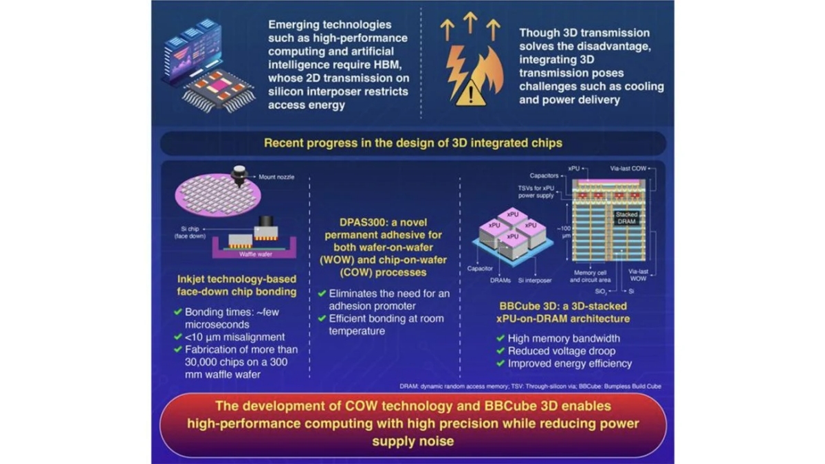 2.5D/3D chip technology to advance semiconductor packaging