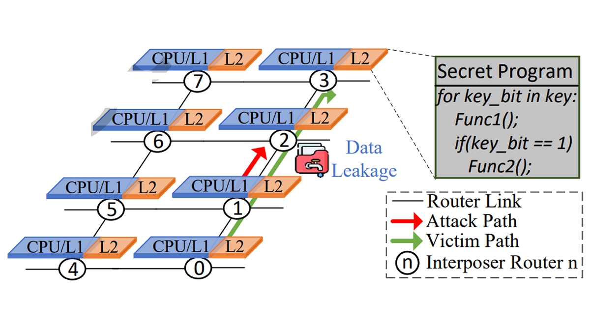 Resister: A Resilient Interposer Architecture for Chiplet to Mitigate Timing Side-Channel Attacks