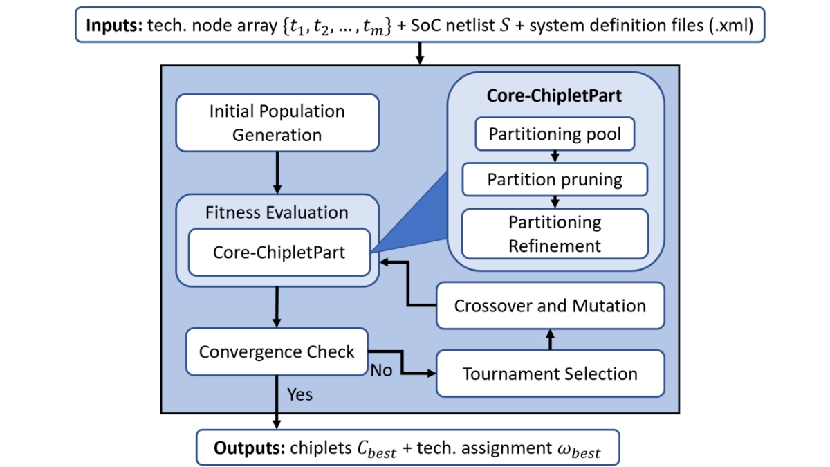 Chipletpart Scalable Cost Aware Partitioning For 25d Systems