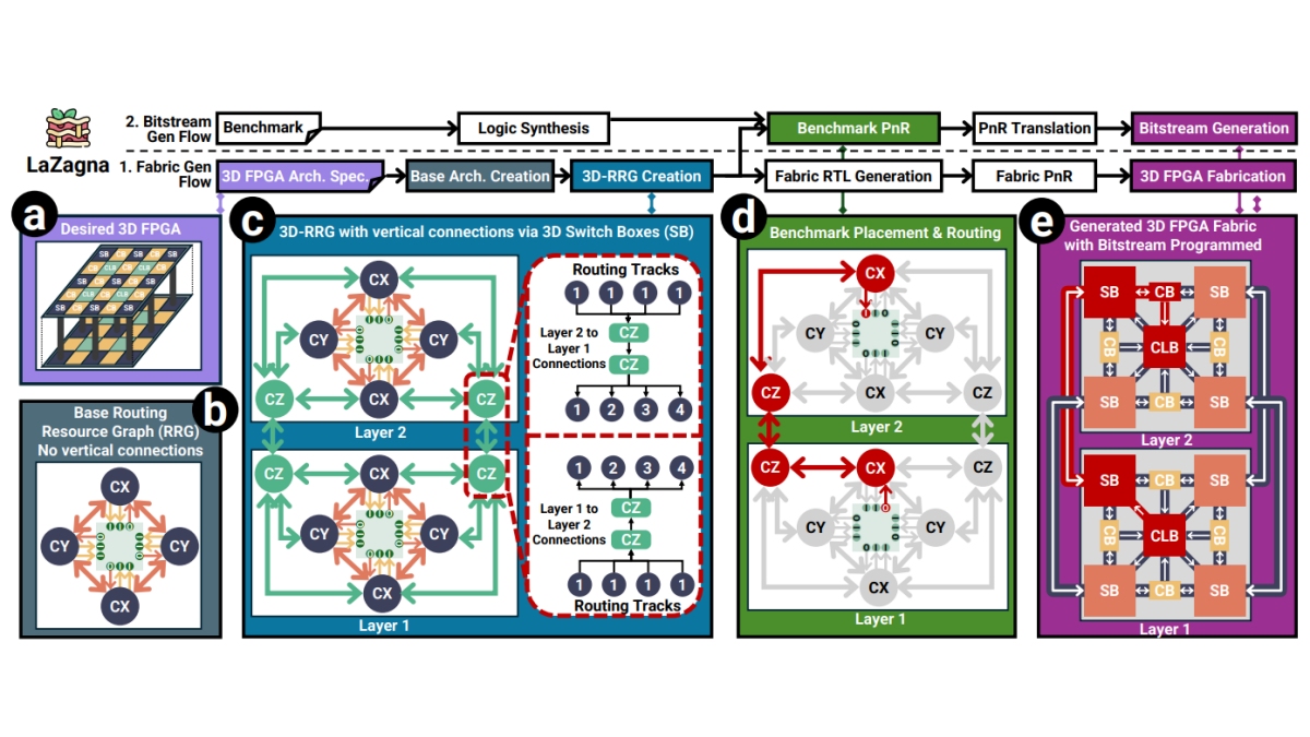 LaZagna: An Open-Source Framework for Flexible 3D FPGA Architectural ...