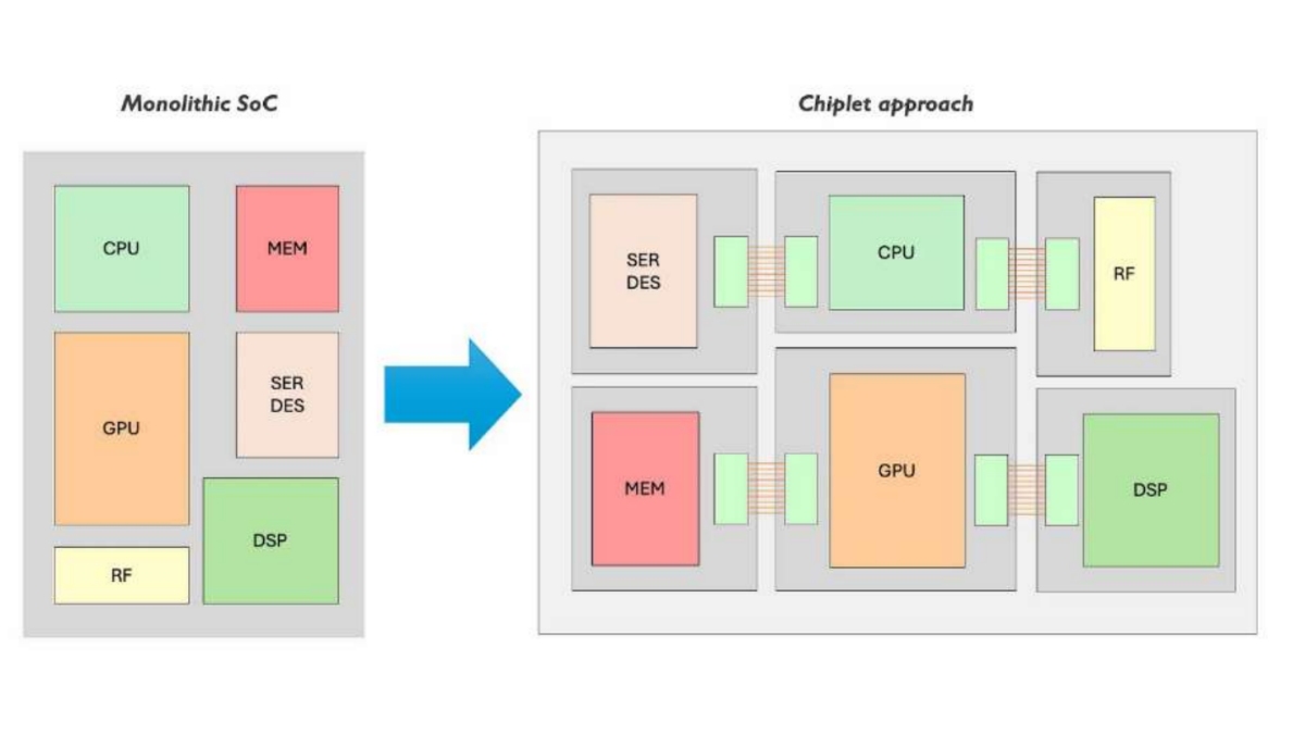Chiplet-Based Architectures: Redefining the Future of System-on-Chip ...
