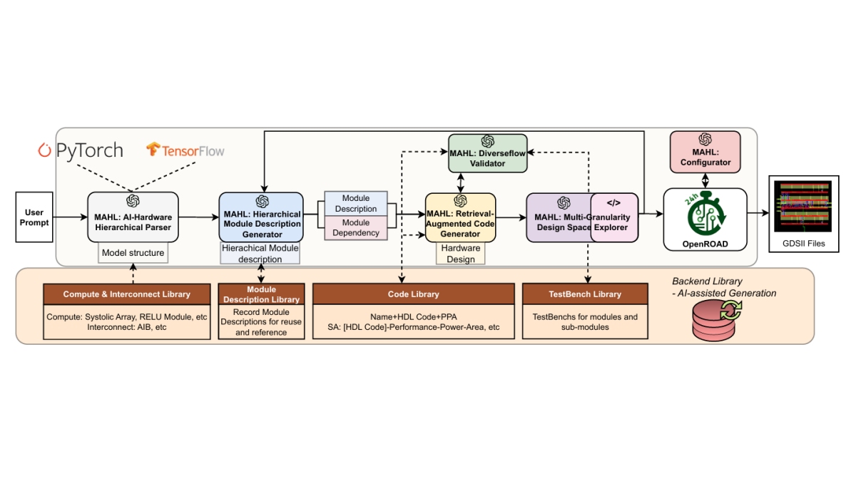 MAHL: Multi-Agent LLM-Guided Hierarchical Chiplet Design with Adaptive ...