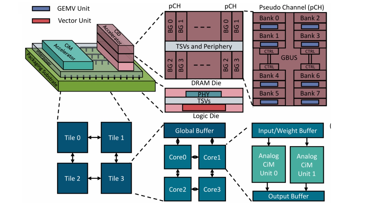 HALO: Memory-Centric Heterogeneous Accelerator with 2.5D Integration for Low-Batch LLM Inference
