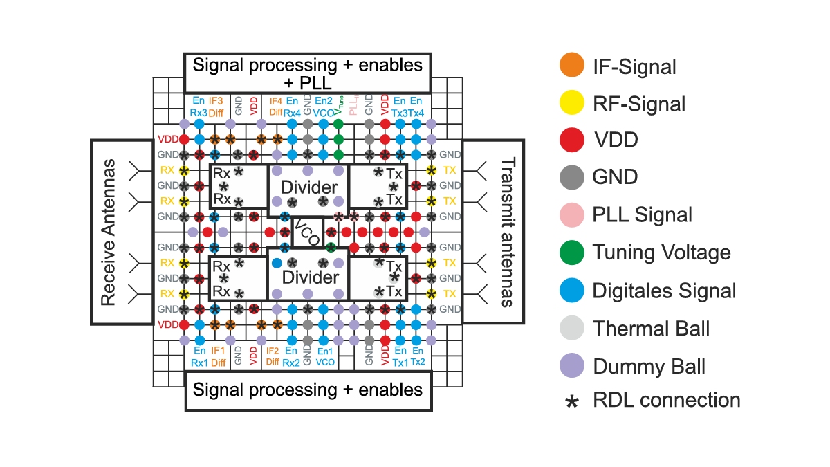 Leveraging Modularity of Chiplets to Form a 4×4 Automotive FMCW-Radar ...