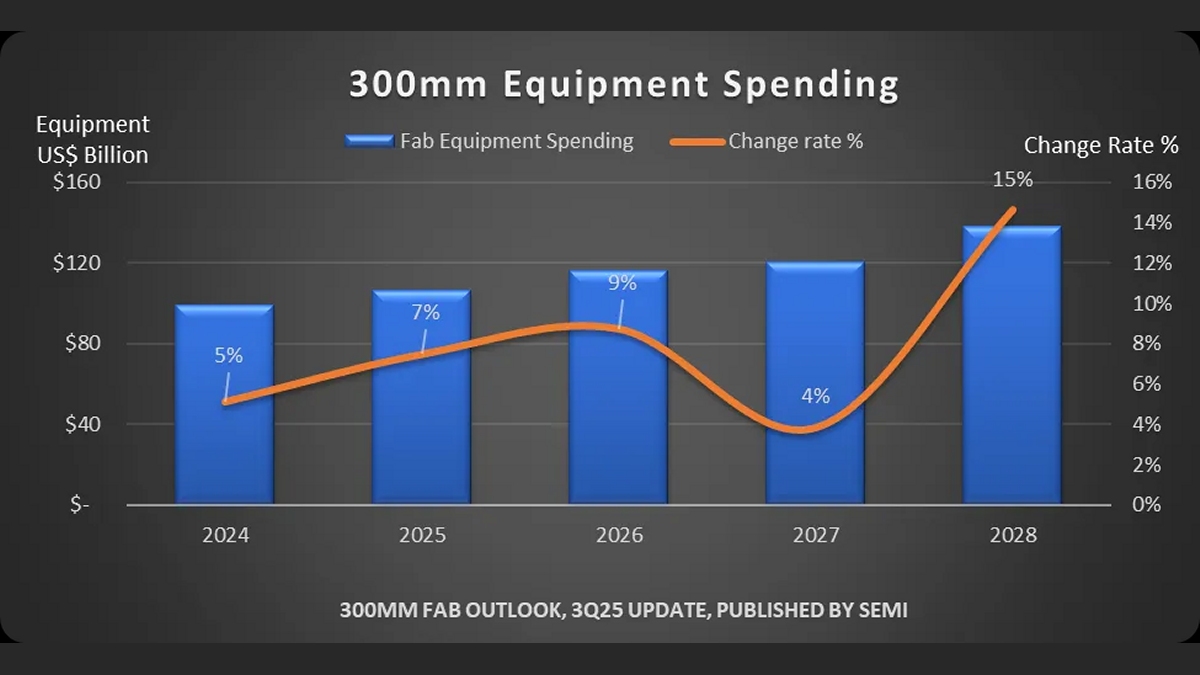 SEMI Reports Global 300mm Fab Equipment Spending Expected to Total $374 ...