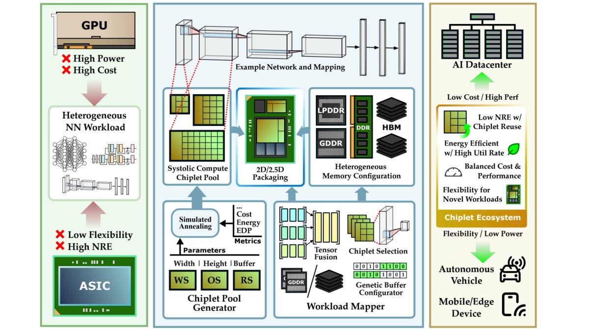 Mozart: A Chiplet Ecosystem-Accelerator Codesign Framework for ...