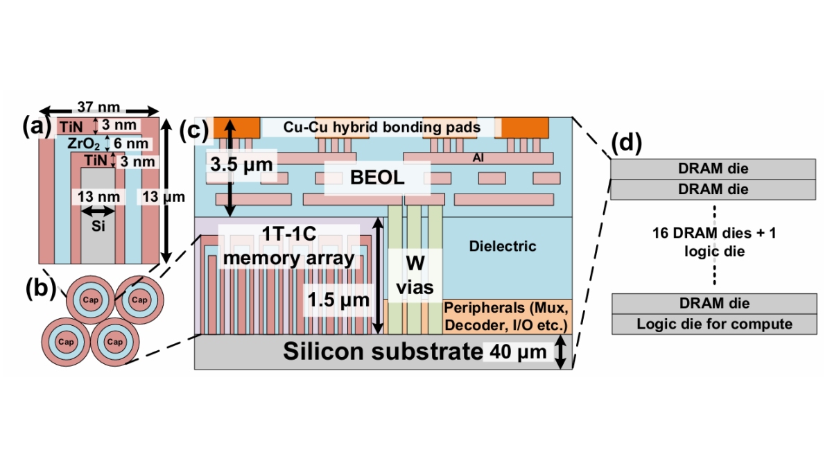 3D Stacked HBM and Compute Accelerators for LLM: Optimizing Thermal ...