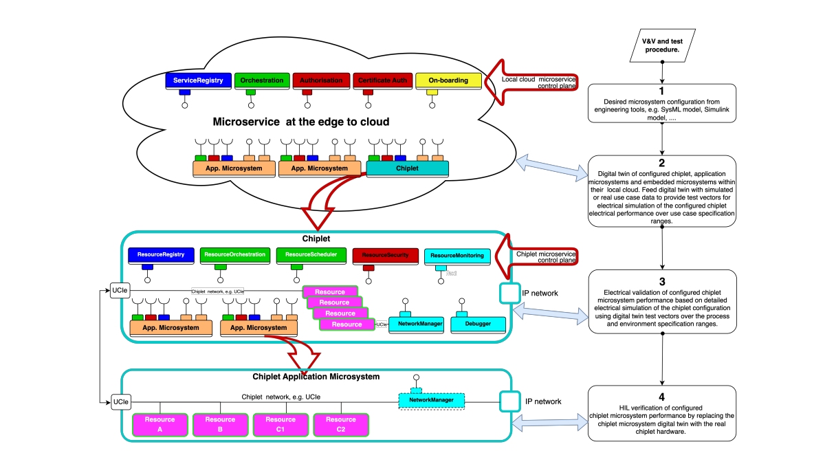 Towards Future Microsystems: Dynamic Validation and Simulation in Chiplet Architectures