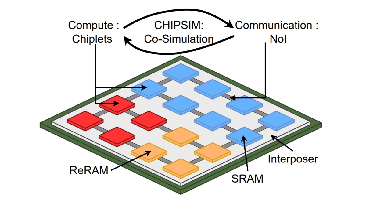 CHIPSIM: A Co-Simulation Framework for Deep Learning on Chiplet-Based Systems