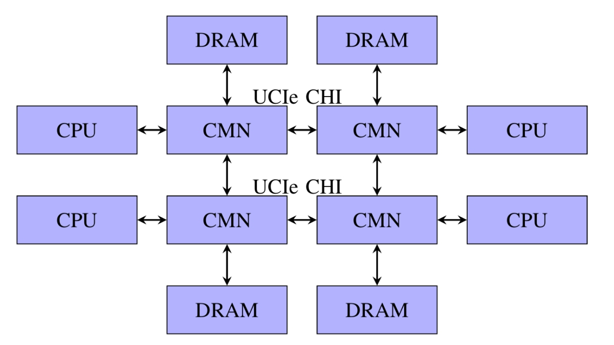 Simulation-Driven Evaluation of Chiplet-Based Architectures Using VisualSim