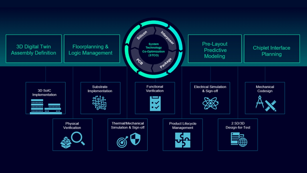 Mastering multi-physics effects in 3D IC design