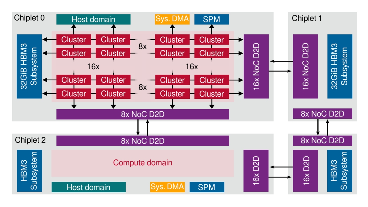 Toward Open-Source Chiplets for HPC and AI: Occamy and Beyond