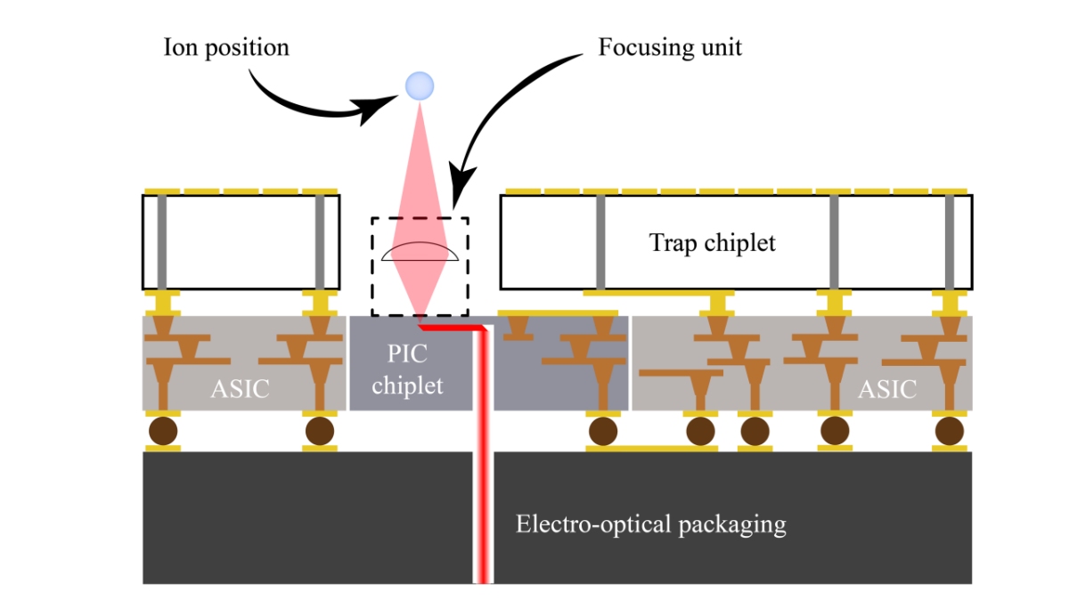 Chiplet technology for large-scale trapped-ion quantum processors