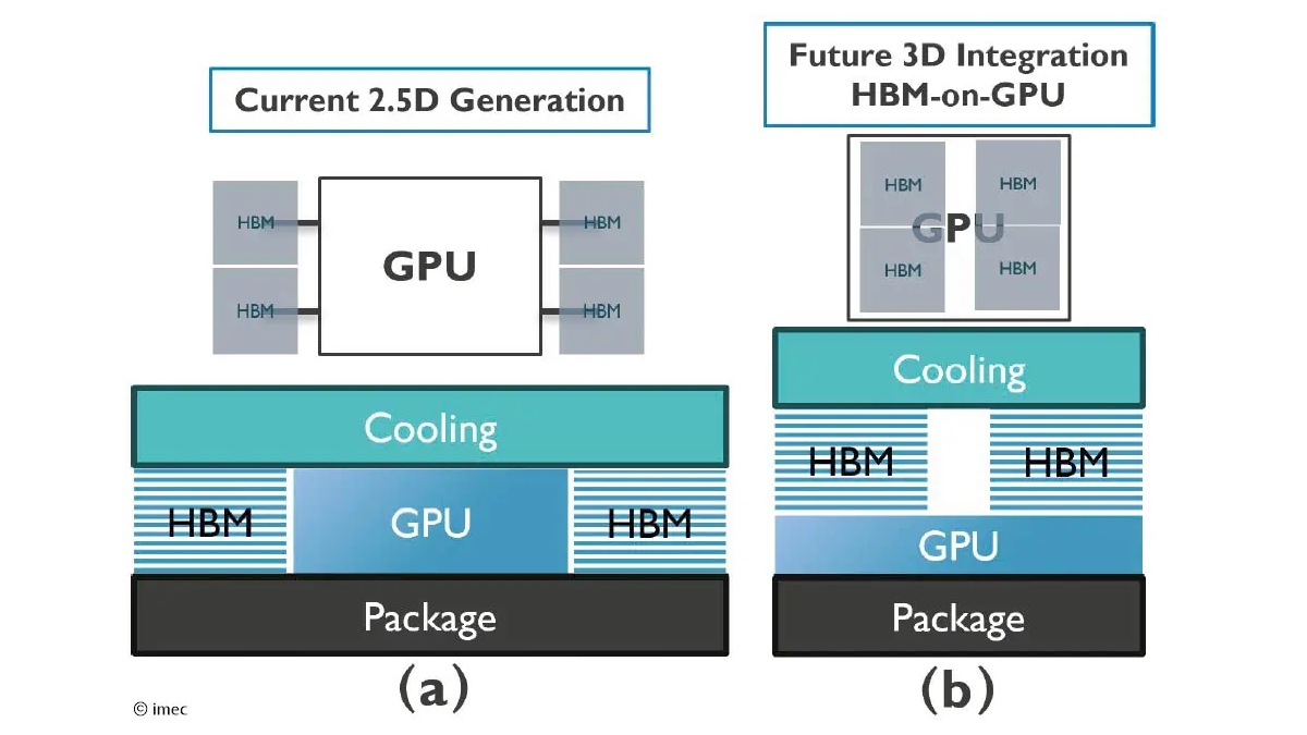 Imec mitigates thermal bottleneck in 3D HBM-on-GPU architectures using ...