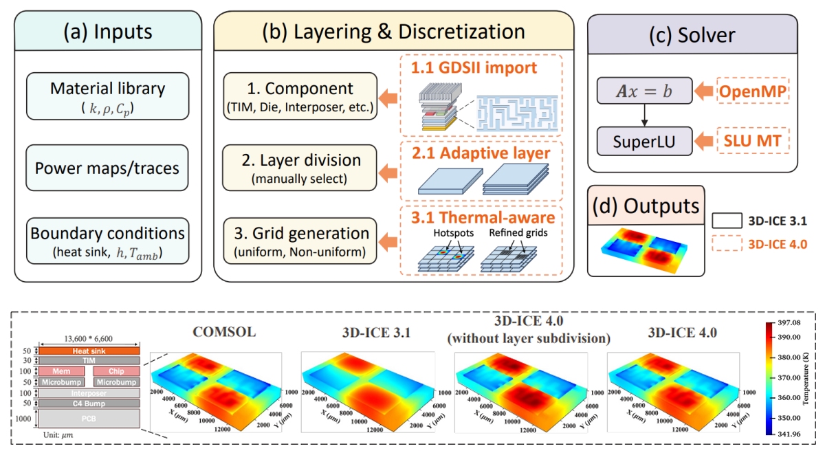 3D-ICE 4.0: Accurate and efficient thermal modeling for 2.5D/3D heterogeneous chiplet systems