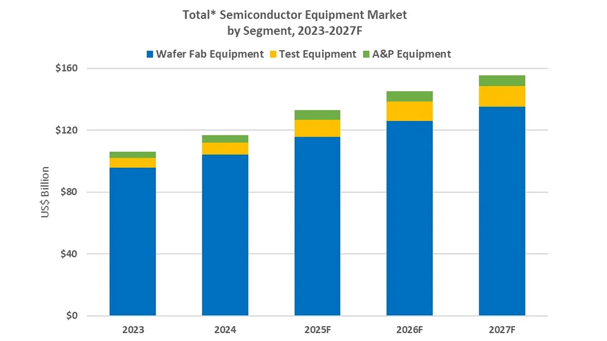 Global Semiconductor Equipment Sales Projected to Reach a Record of ...