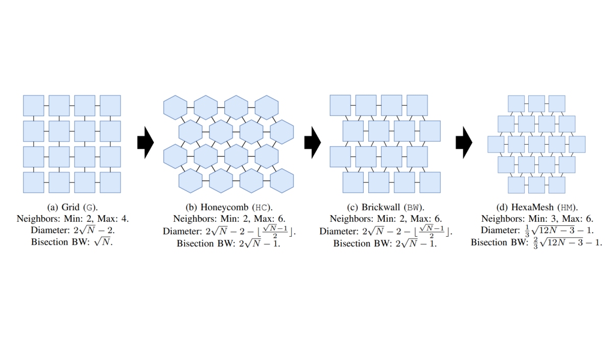 HexaMesh: Scaling to Hundreds of Chiplets with an Optimized Chiplet ...