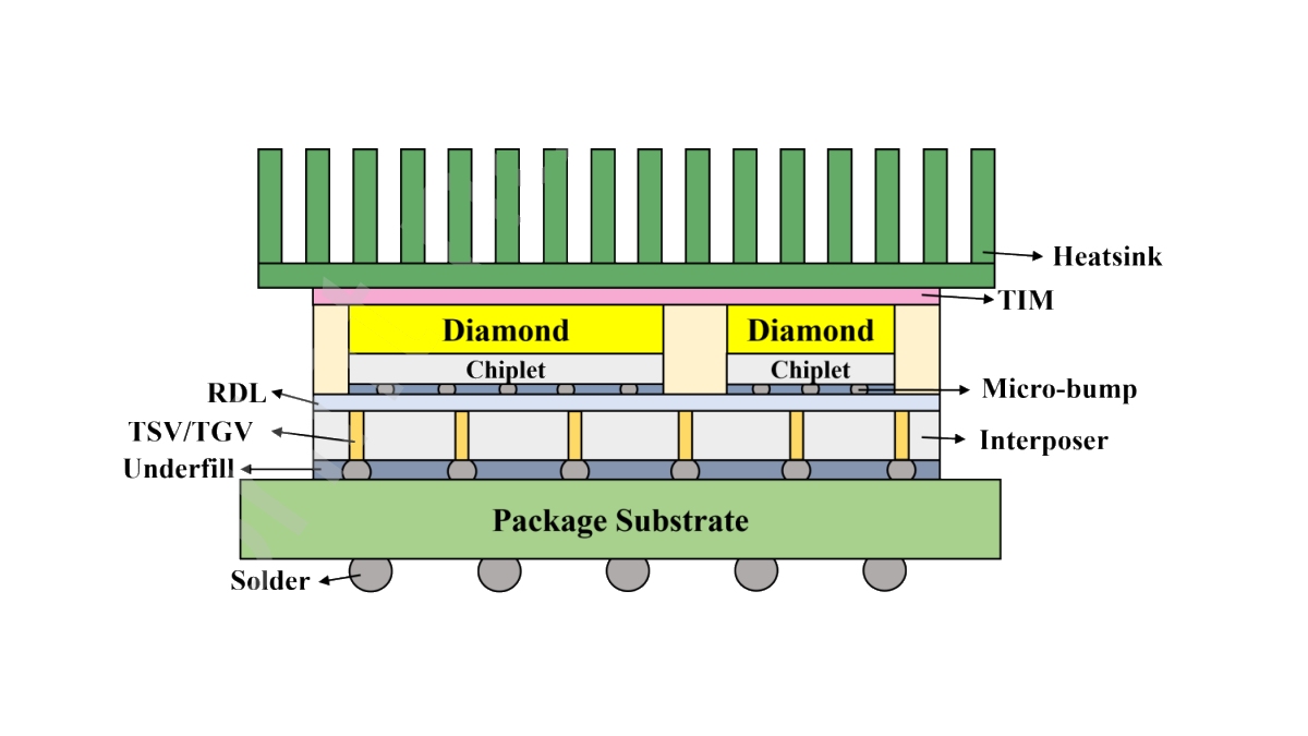 High-Efficient and Fast-Response Thermal Management by Heterogeneous Integration of Diamond on ...