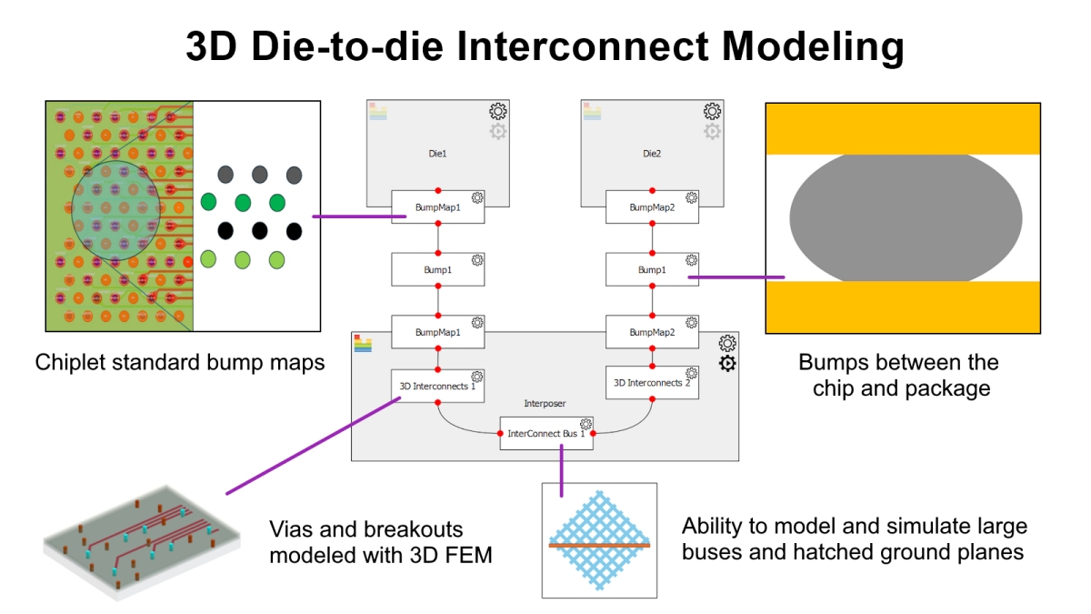 Keysight Unveils 3D Interconnect Designer for Chiplet and 3DIC Advanced ...