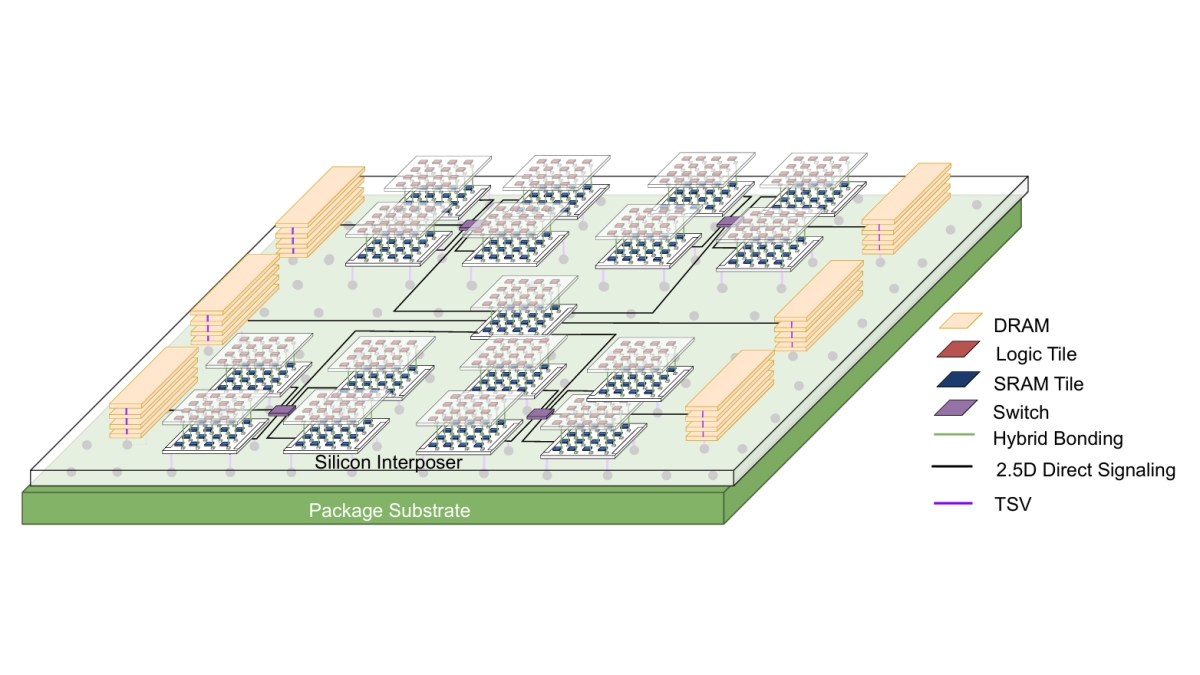 Mozart: Modularized and Efficient MoE Training on 3.5D Wafer-Scale ...