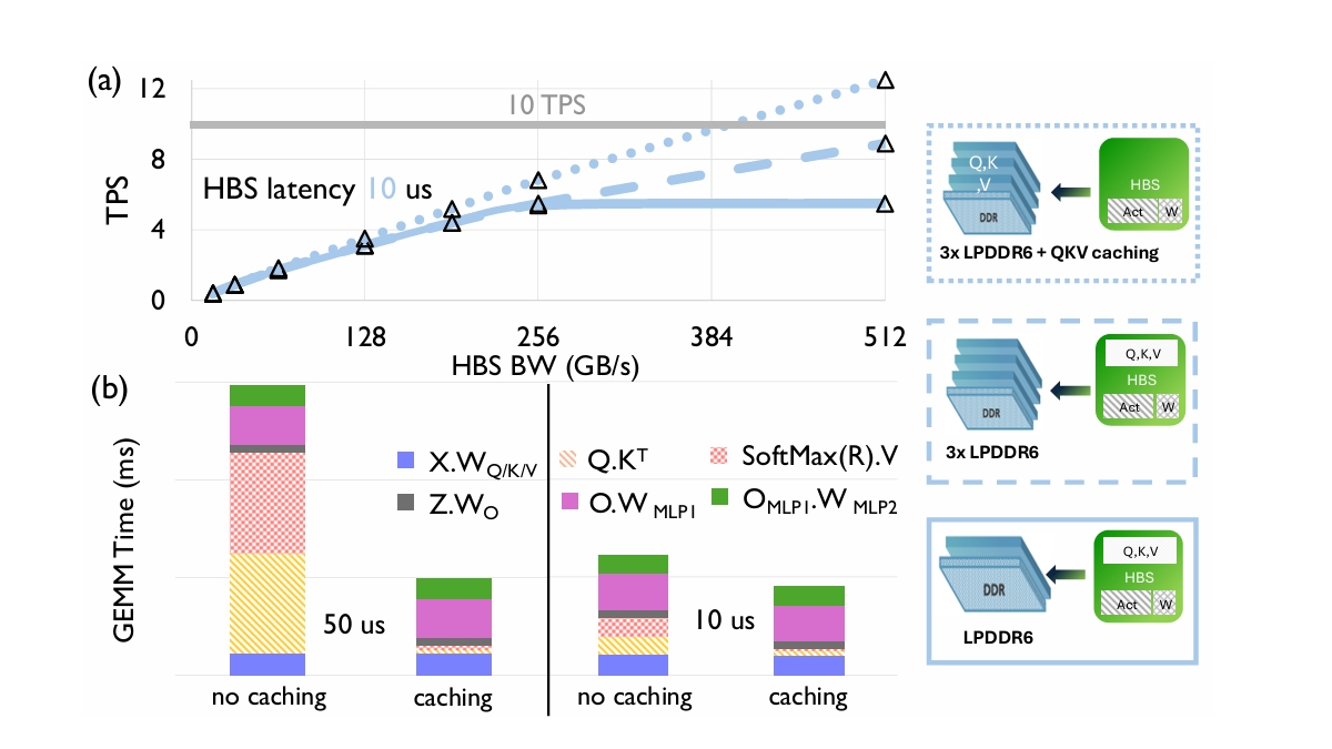 Technology solutions targeting the performance of gen-AI inference in ...