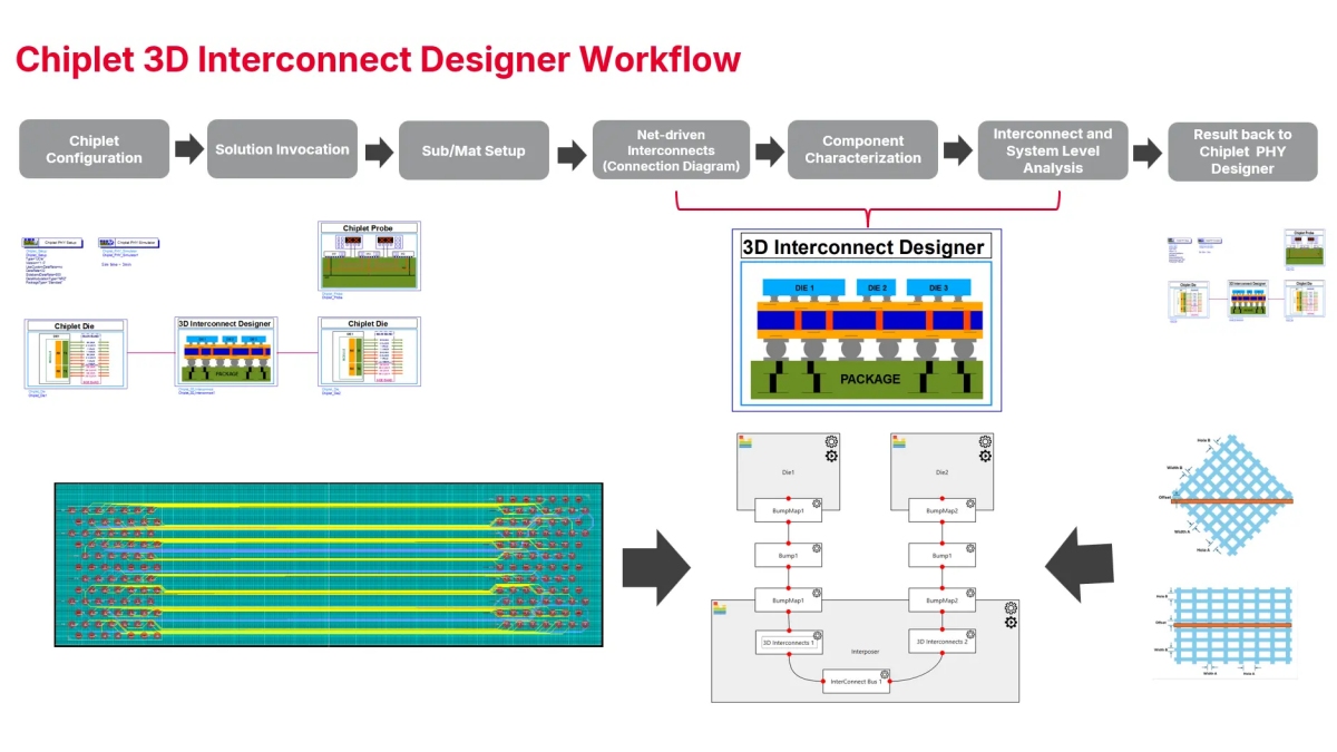 How to Streamline Your Advanced Package (Chiplet, 3DIC) Interconnect ...