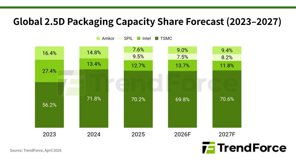 AI Competition Turns into a Supply Chain Arms Race, Tightening Advanced ...