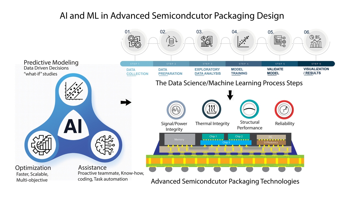 Advanced semiconductor packaging design via artificial intelligence and ...