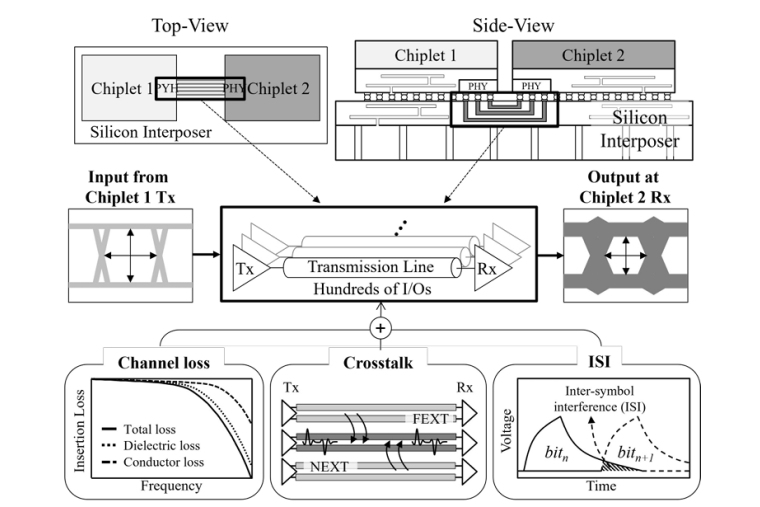 Advanced Chiplet Placement and Routing Optimization considering Signal Integrity
