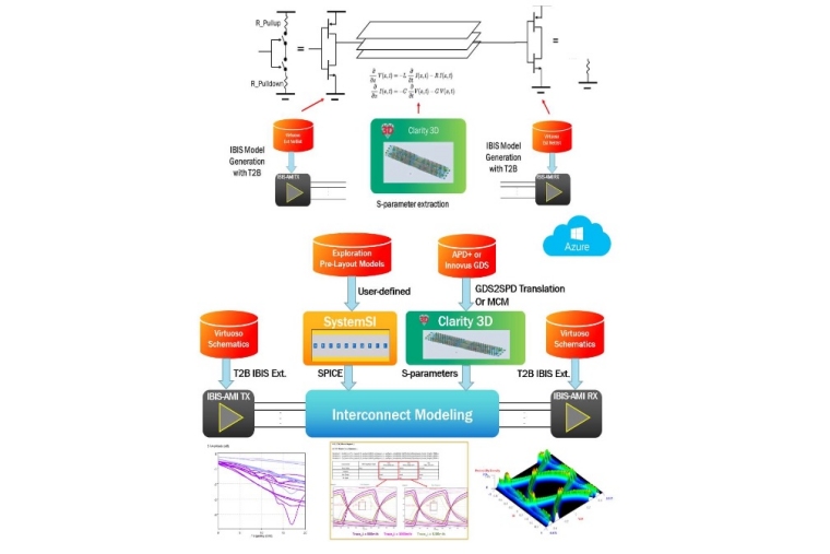 UCIe Full SI Analysis Flow with Compliance Check for Heterogeneous Integration