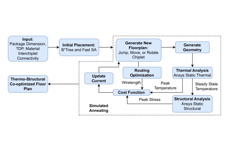 STAMP-2.5D: Structural and Thermal Aware Methodology for Placement in 2 ...