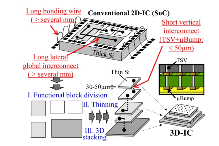 Die-Level Transformation of 2D Shuttle Chips into 3D-IC for Advanced ...