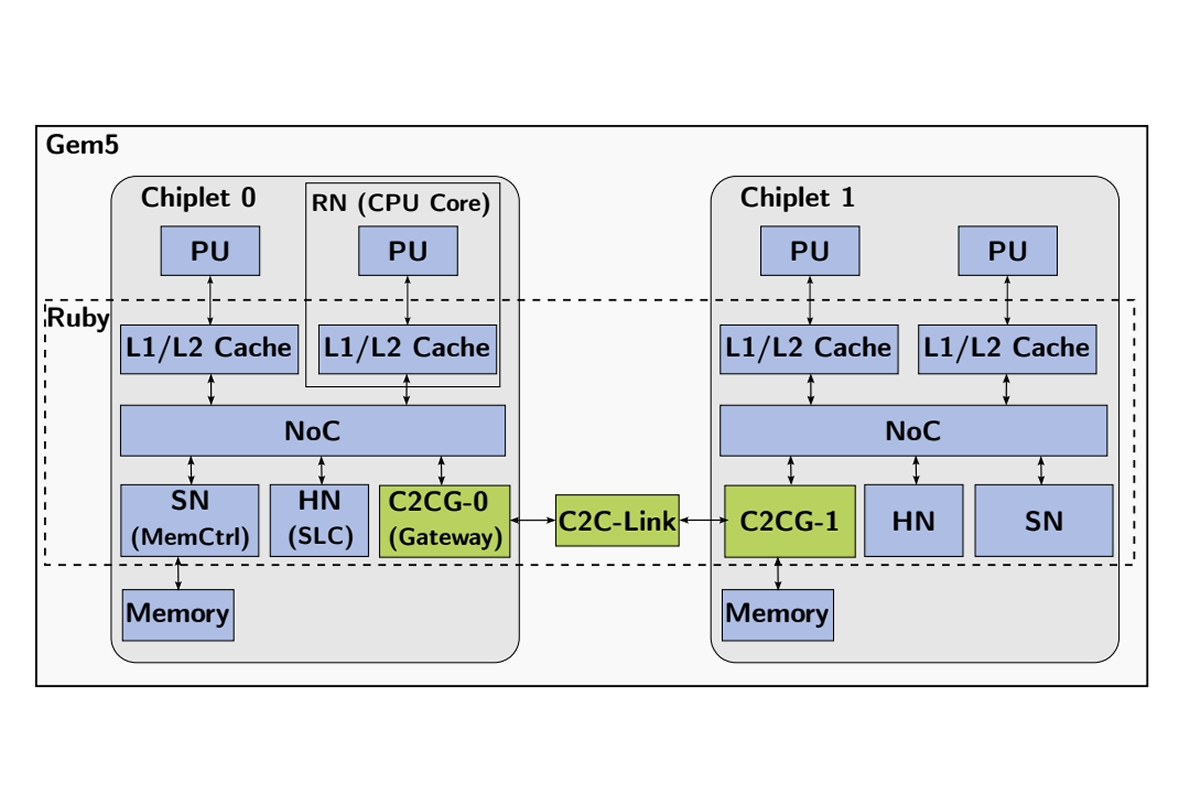 Modeling Chiplet-to-Chiplet (C2C) Communication for Chiplet-based Co-Design