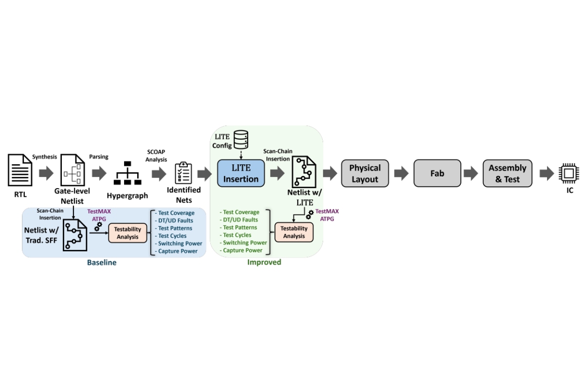 Enhancing Test Efficiency Through Automated Atpg Aware Lightweight Scan Instrumentation