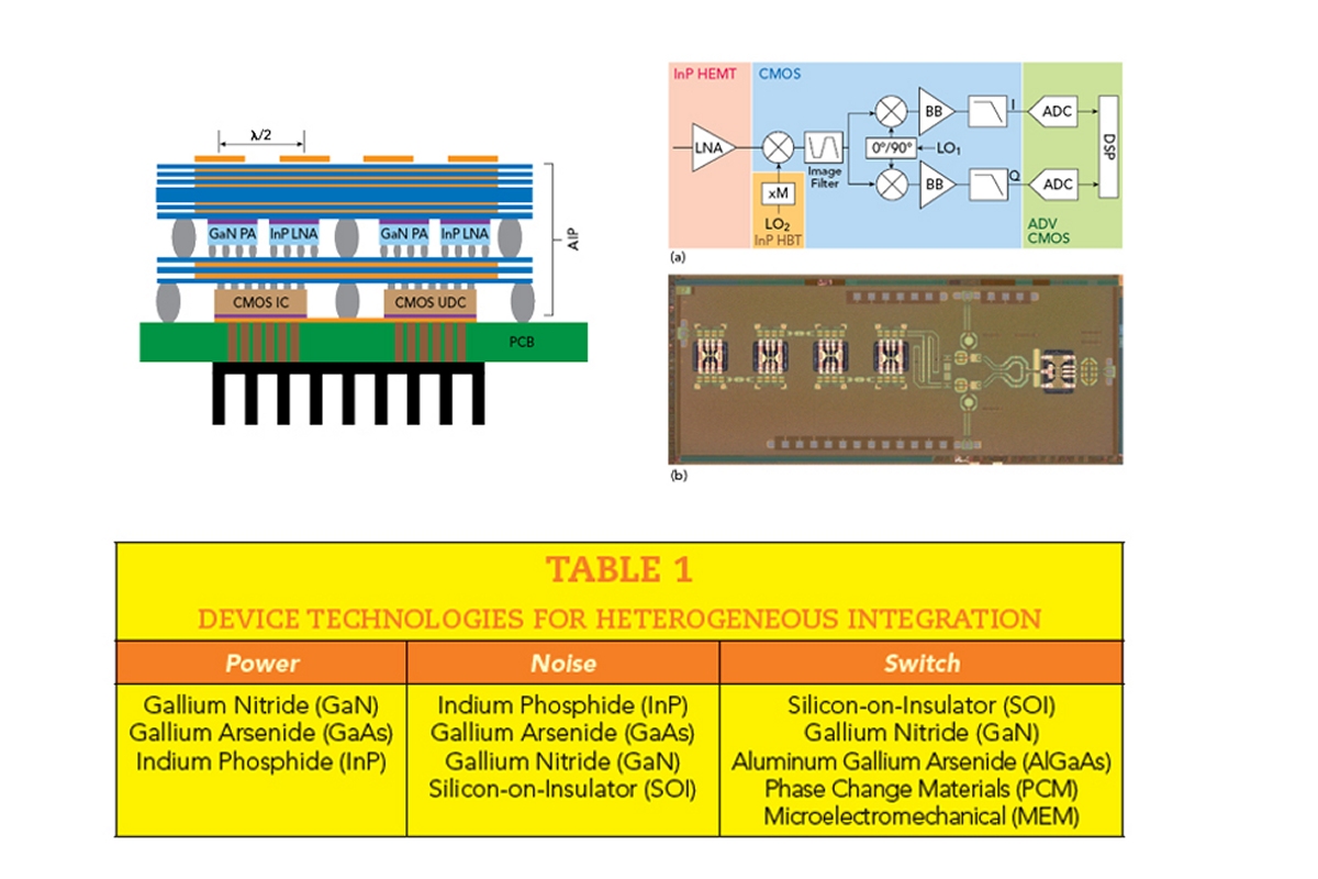 Heterogeneous Integration Brings Compound Semiconductors into the Age of RF CMOS