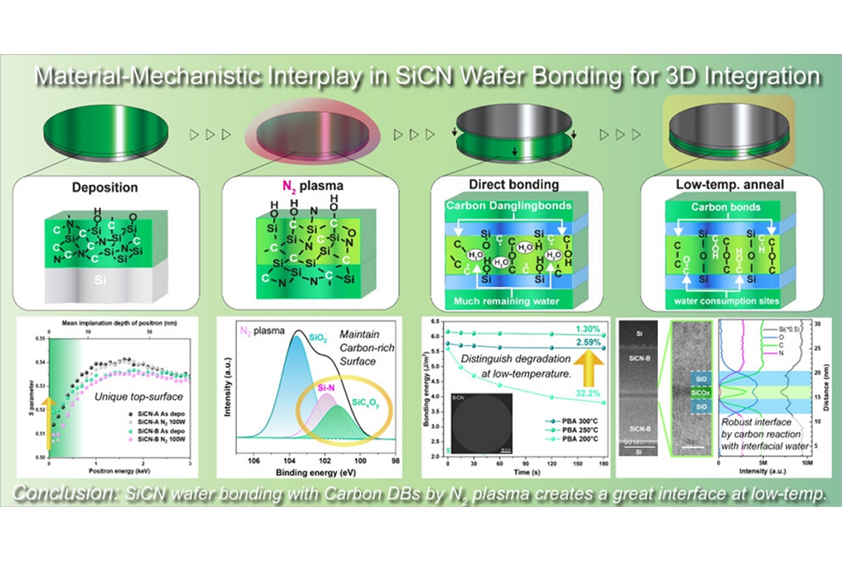 Material-Mechanistic Interplay in SiCN Wafer Bonding for 3D Integration