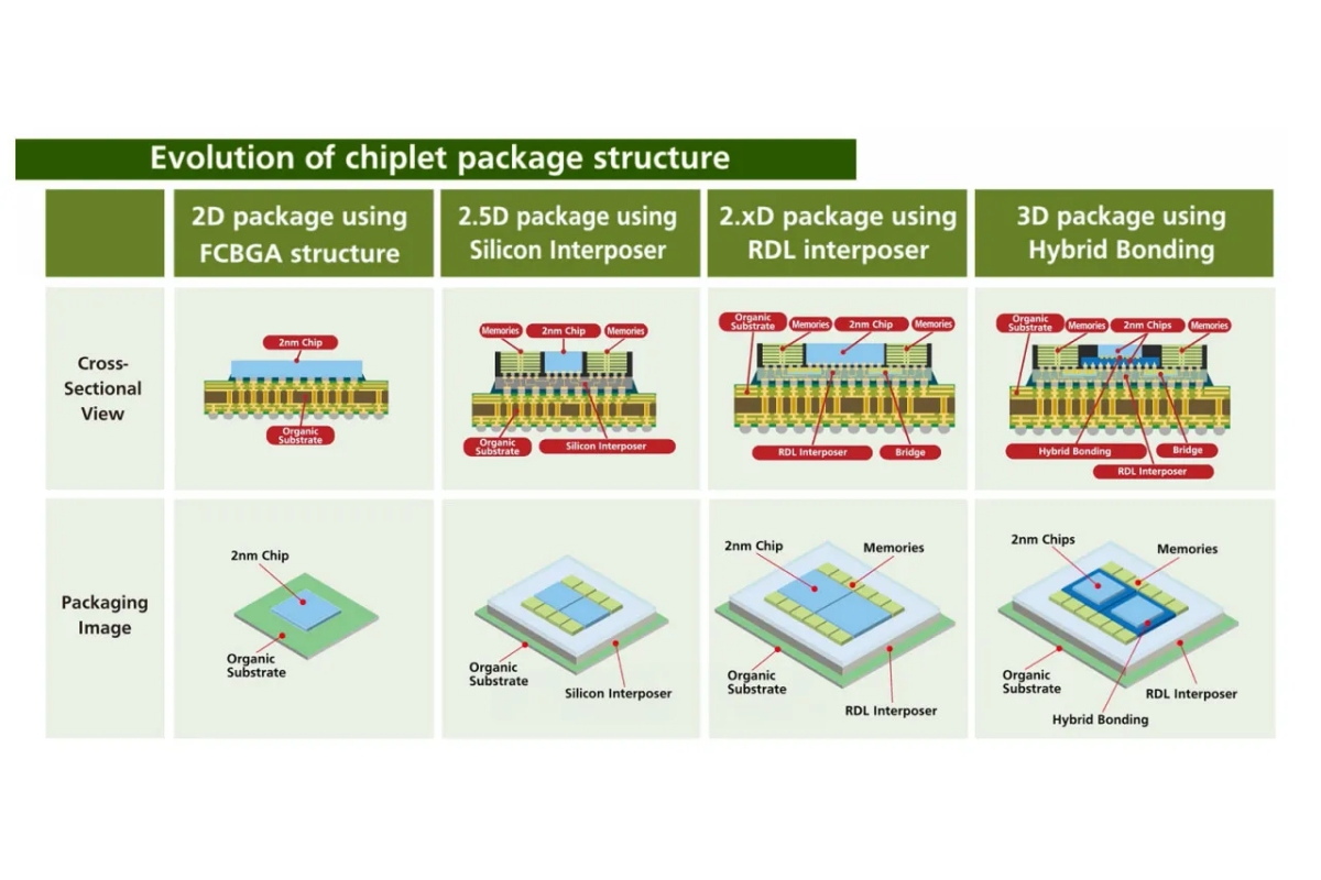 What are Chiplets? - The Key Technology Behind Next-Gen Semiconductor ...