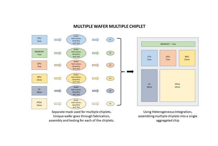 Single chiplet type versus multiple chiplet types per wafer methods