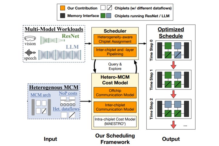 Inter Layer Scheduling Space Exploration For Multi Model Inference On 7398