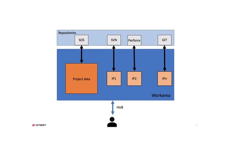 Optimizing IP Management for Chiplet-Based Designs