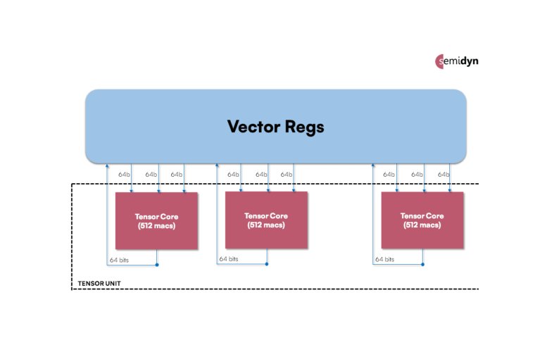 Edge Ai Chiplet Uses Semidynamics Risc V Cores