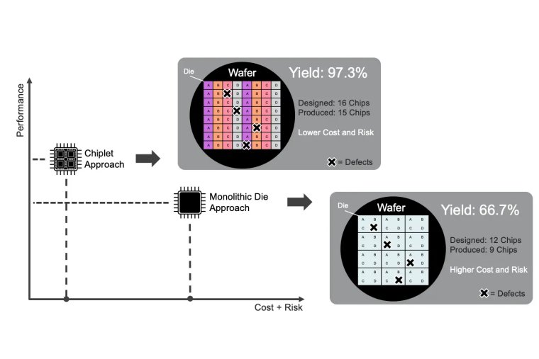 What is a Chiplet, and Why Should You Care?