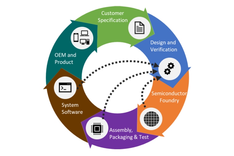 Business Analysis Of Chiplet Based Systems And Technology