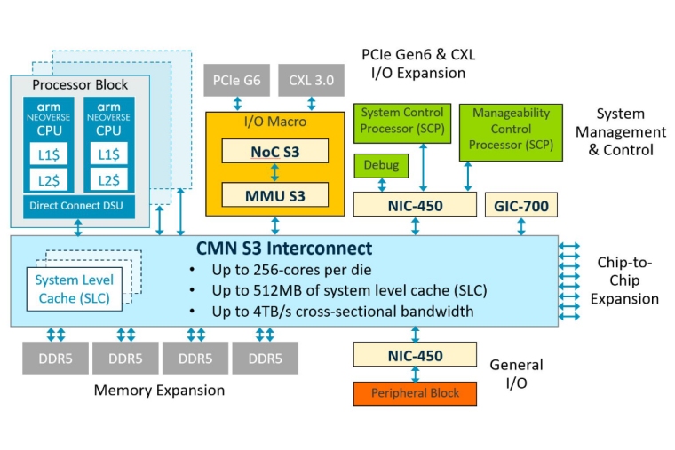 Neoverse S3 System IP: A Foundation for Confidential Compute and Multi ...