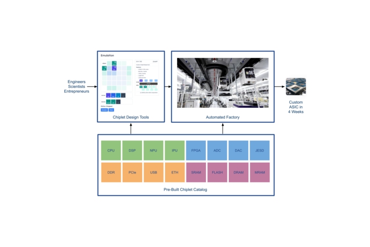 Reducing the barrier to ASICs with chiplets