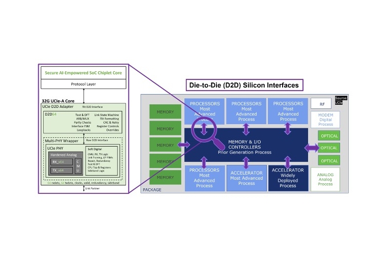 How do UCIe and BoW interconnects support generative AI on chiplets?
