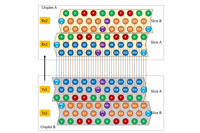 Dual-Stripline Configuration for Efficient Routing in Chiplet Interconnects