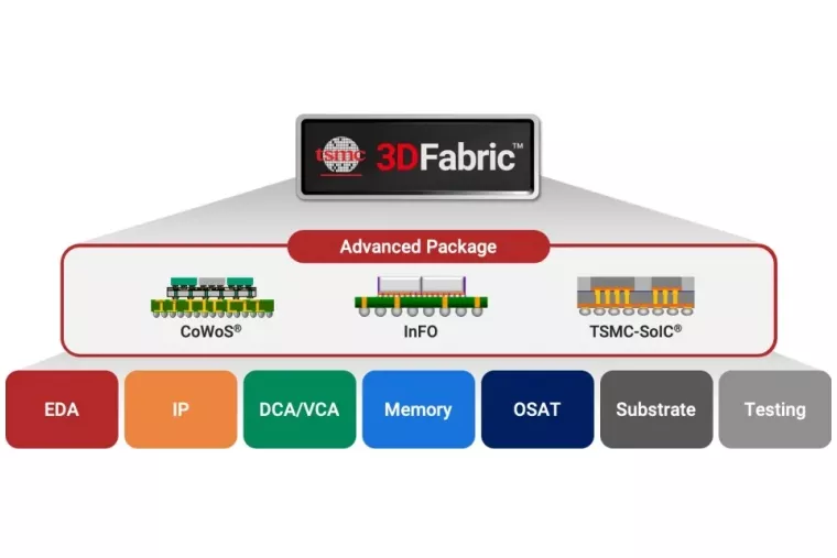 After TSMC fab in Japan, advanced packaging facility is next